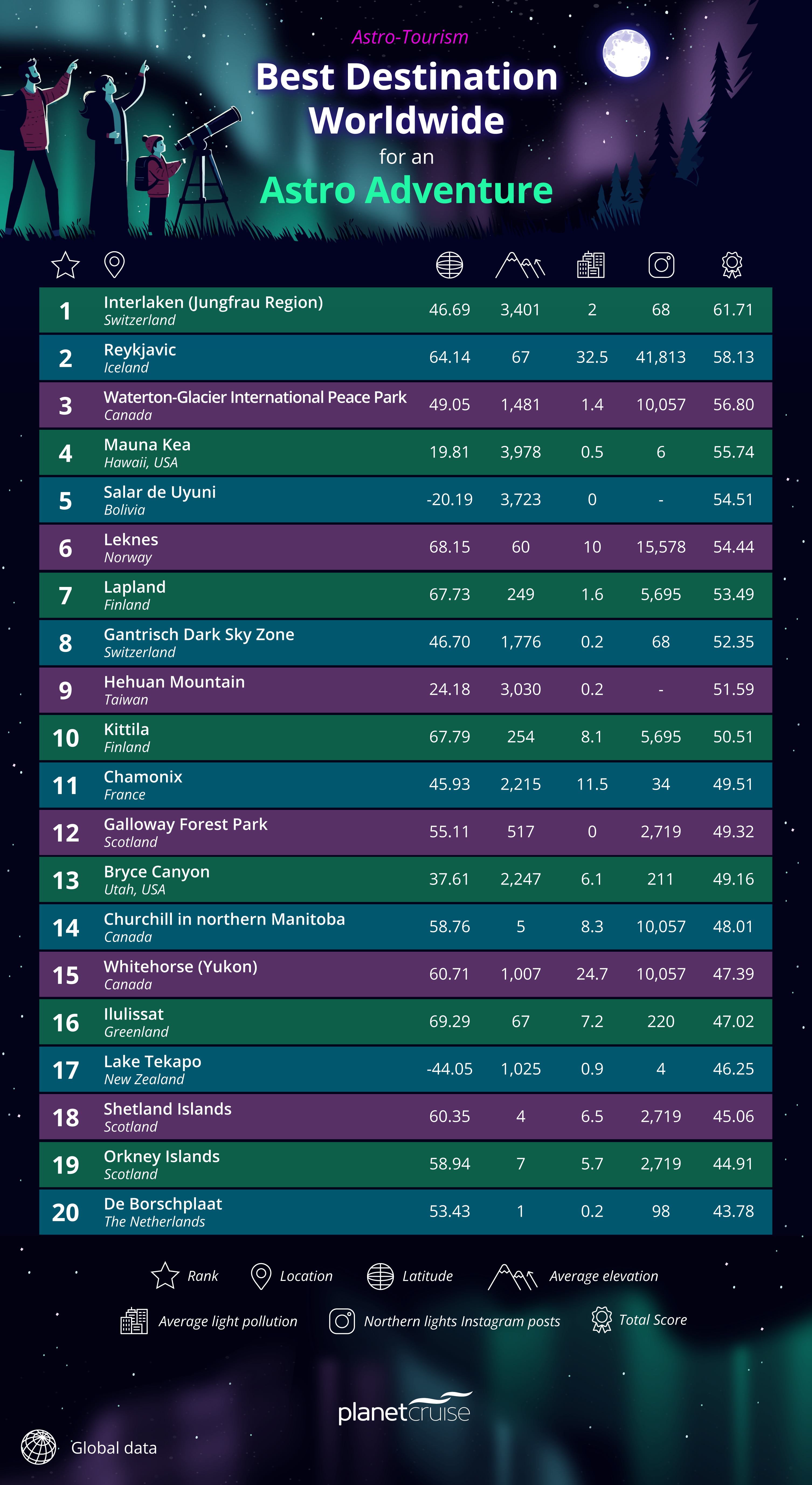 Astro-Tourism: The Best Destinations for an Astro-Adventure