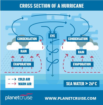 Hurricanes, myths debunked – Guide & Features– Planet Cruise