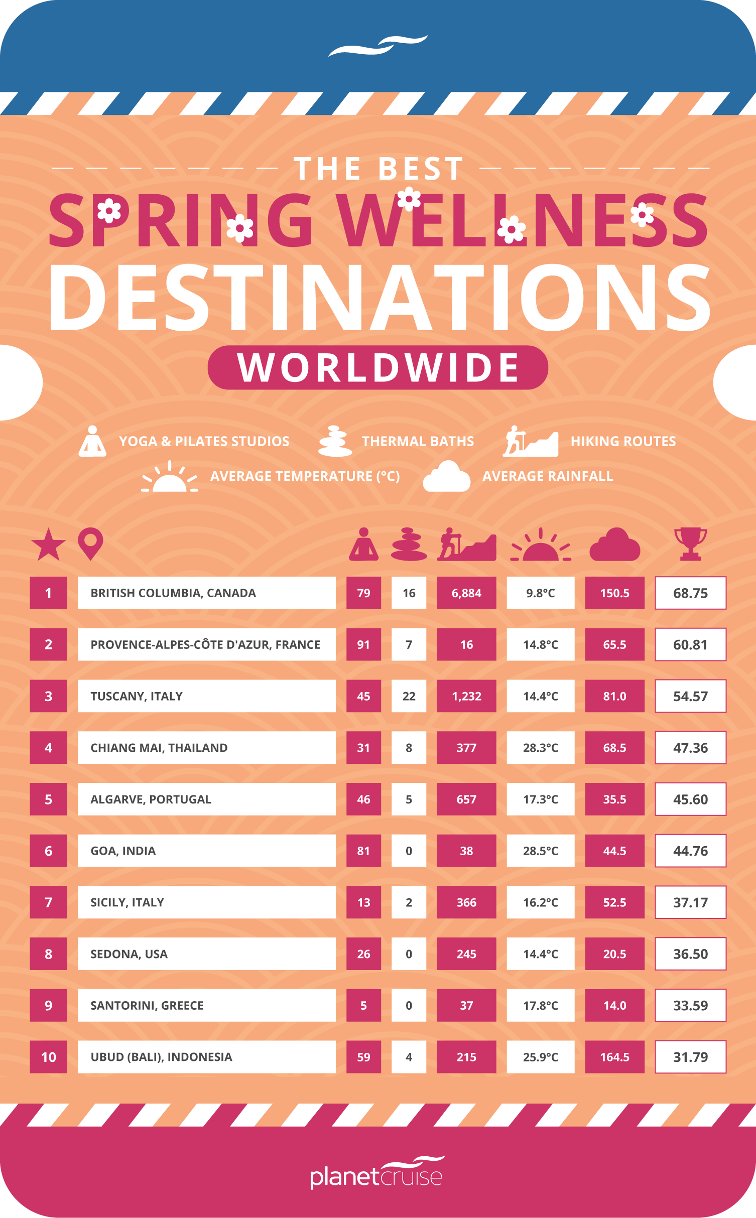 The Best Spring Wellness Destinations | Planet Cruise